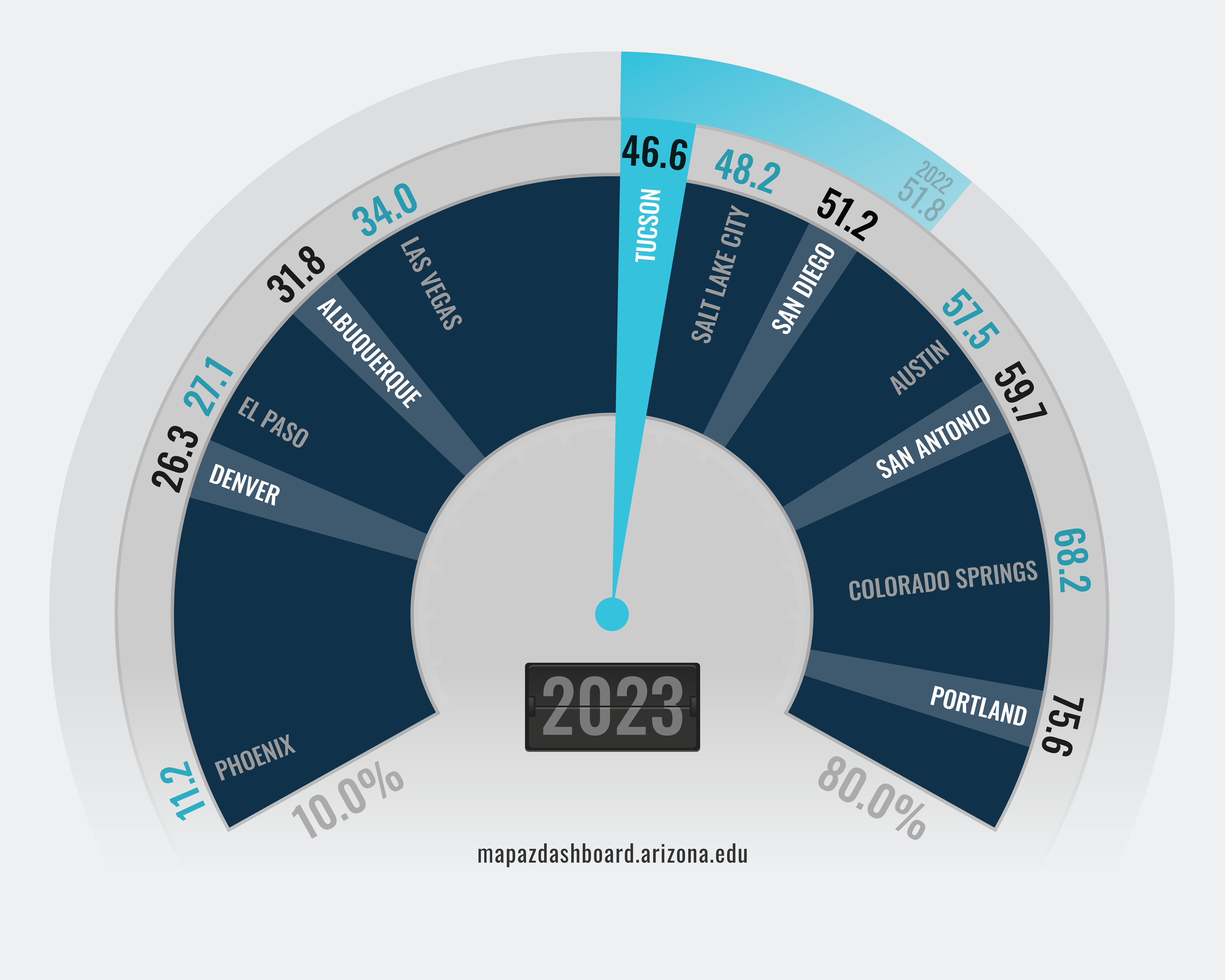 MAP AZ Dashboard