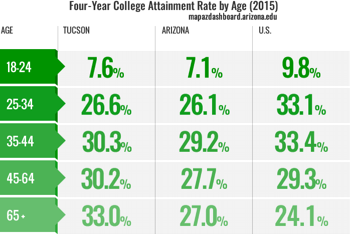 Educational Attainment | MAP AZ Dashboard