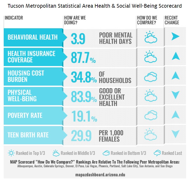 Tucson's Health: MAP Dashboard Health & Social Well-Being | MAP AZ ...