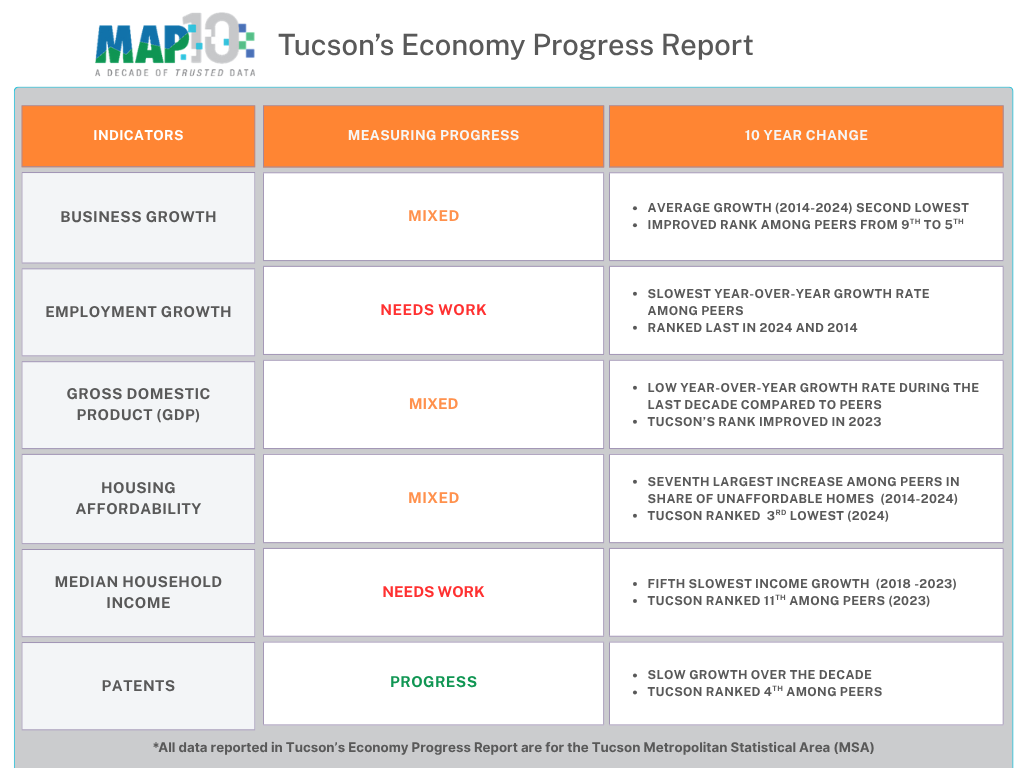 Measuring the Economy's Progress Over the Past Decade | MAP AZ Dashboard