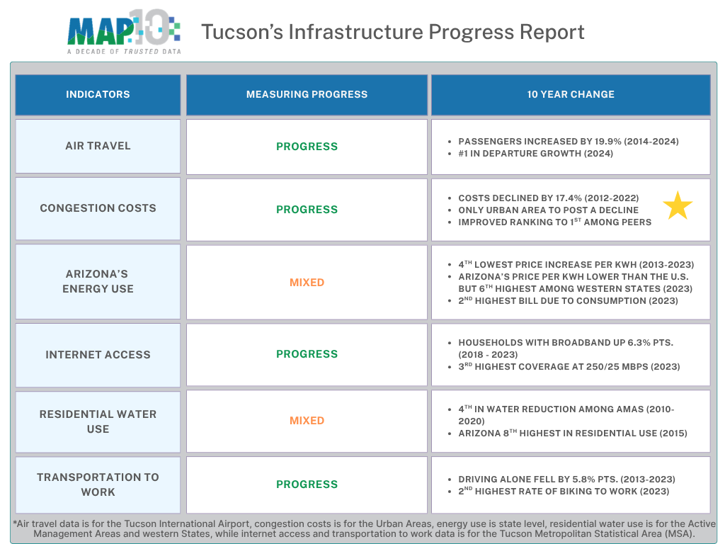 Measuring Infrastructure Progress Over the Past Decade | MAP AZ Dashboard